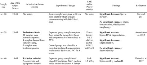 The Effect Of 245 Ghz Wi Fi Rf Emr On Human Reproductive System