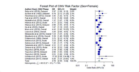 Forest Plot Of Chemotherapy Induced Nausea And Vomiting Cinv Risk