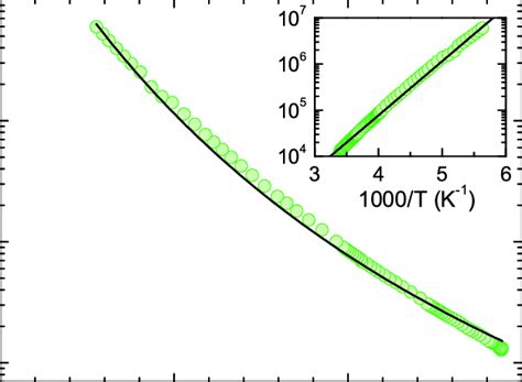 Color Online Main Panel Electrical Resistivity Vs Temperature The Download Scientific