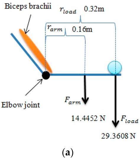 Smart System For Prediction Of Accurate Surface Electromyography Signals Using An Artificial