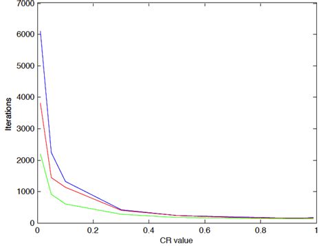 Effect Of Cr Values On The Iterations Number Up To Convergence F099