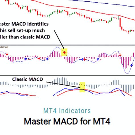 Master Macd Indicator Mt4 Faster Alert Shopee Malaysia