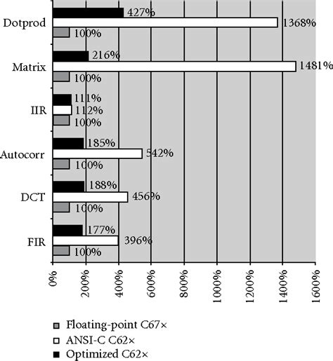 Table 1 From Design And Dsp Implementation Of Fixed Point Systems Semantic Scholar