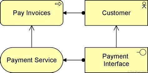 Understanding Dependency Relationships In Archimate Notation Archimetric Understanding Dependency Relationships In Archimate Notation Archimetric