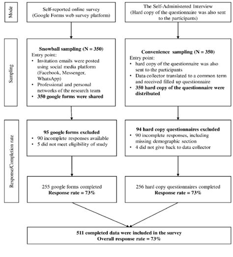 Flowchart Depicting The Data Collection Survey Procedure Using Two Download Scientific Diagram