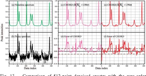 Figure 13 From An Automatic Denoising Method For Nmr Spectroscopy Based On Low Rank Hankel Model