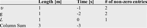 The Dimensions Matrix For Physical Quantities As A Function Of Length Download Table