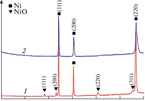 X Ray Powder Diffraction Patterns Of Samples After 1 Oxidation And