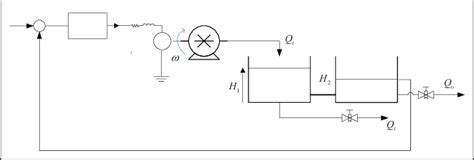 Two Tank Fluid Control System A Pi Controller With Gains P K And I K Download Scientific