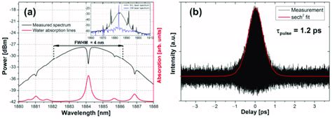 A Measured Optical Spectrum And B Autocorrelation Trace Of The Download Scientific Diagram