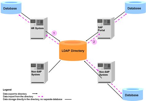 Ldap Synchronization Connector