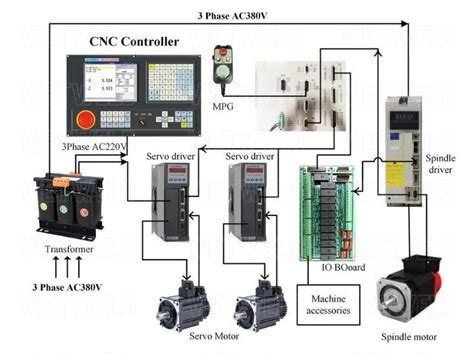 HỆ ĐIỀU KHIỂN CNC GSK VIETWELD