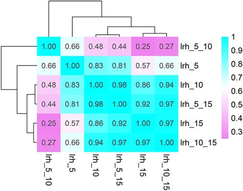 Pairwise Phenotypic Correlation Coefficients Of Root Hair Length Among Download Scientific