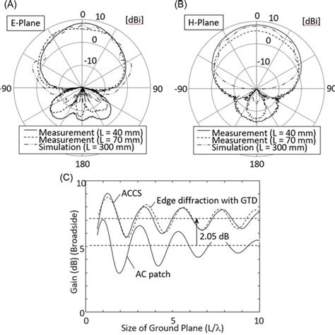 Radiation Pattern Cuts Simulation And Measurement A E‐plane Cut