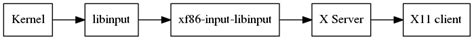 Libinput Main Page
