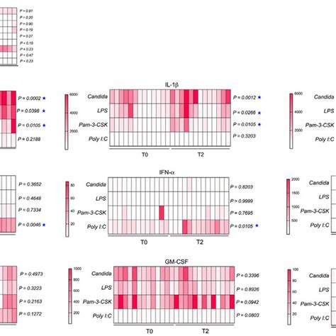 Pbmc Innate Effector Cytokine Chemokine Expression In Responses To Download Scientific Diagram