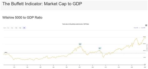 Ithy Creating The Perfect Buffett Indicator Iframe Your Window To