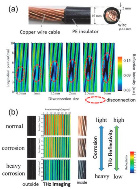 Non Contact Non Destructive Testing In Various Industrial Sectors With Terahertz Technology
