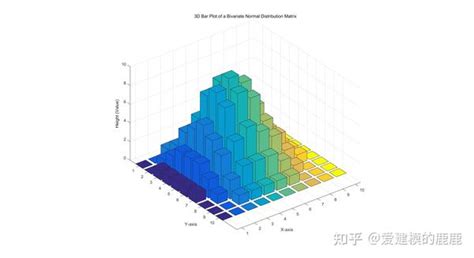 高维正态分布的程序模拟实现和可视化 知乎 高维正态分布的程序模拟实现和可视化 知乎