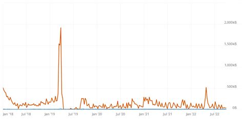 Bitcoin Node Bandwidth Chart Bitcoin Visuals