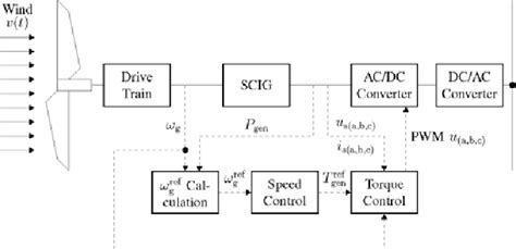 Figure 1 From L1 Adaptive Speed Control Of A Small Wind Energy Conversion System For Maximum