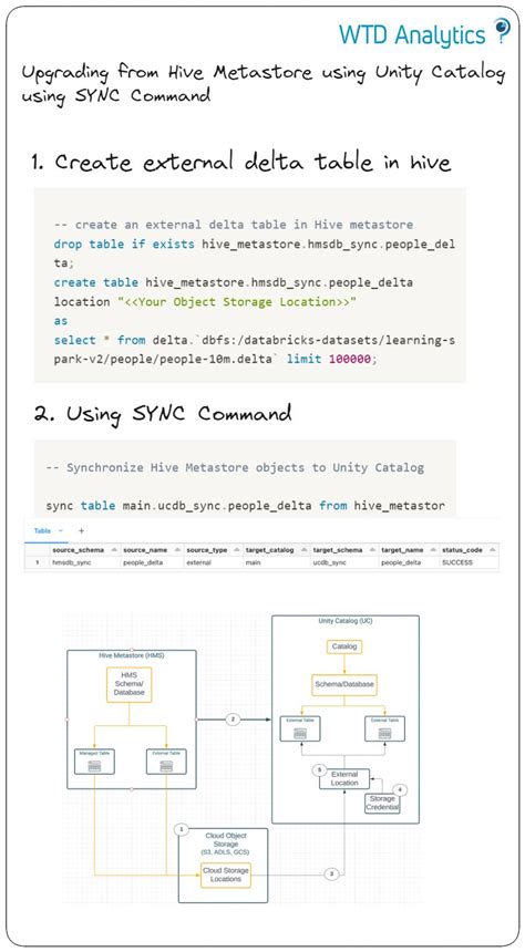 ananda shivamurthy on linkedin sync command to transition from hive