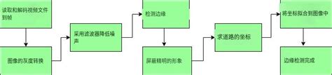 Opencv—自动驾驶实时道路车道检测（完整代码opencv车道识别 Csdn博客