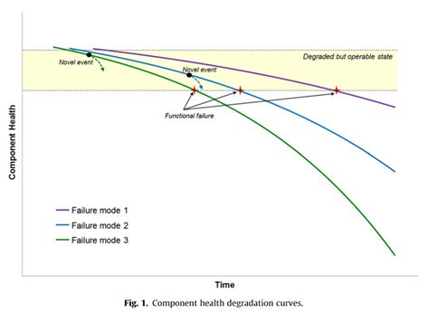 Remaining Useful Life Rul Predictive Models For Industry 40