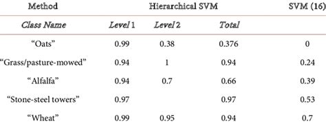 Classification Accuracy On Ips For Hierarchical Svm And Svm Download Table