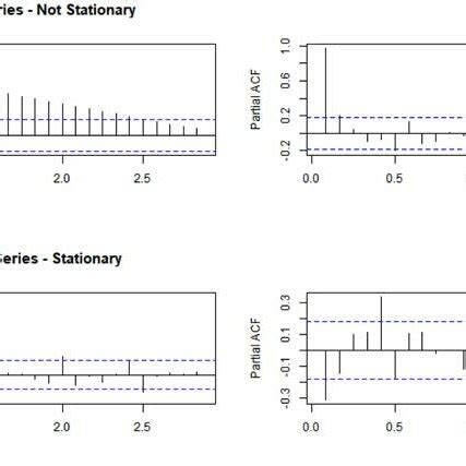 ACF And PACF Plots Before And After Differencing Kaybob Field Download Scientific Diagram