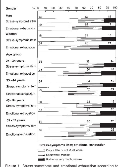 Figure 1 From Validity Of A Single Item Measure Of Stress Symptoms Semantic Scholar