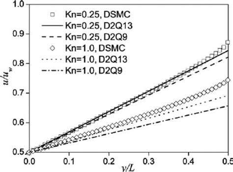 Nondimensional Velocity Profiles For Planar Couette Flow Where U W Is