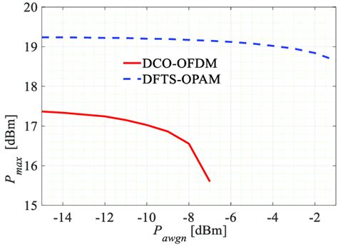 P Max With Respect To P Awgn For The Dco Ofdm And Dfts Opam Schemes
