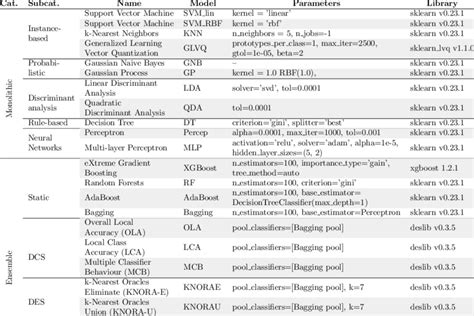 Parameters Used To Build The Classification Models Other Unlisted