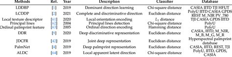 Overview Of Single View Palmprint Representation Methods Download
