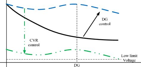The Proposed Voltage Control Method For Conservative Voltage Reduction Download Scientific