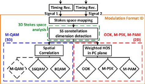 Figure 2 From Stokes Space Based Modulation Format Recognition For Autonomous Optical Receivers