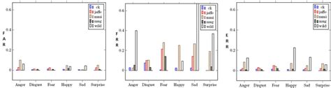 Performance Metrics Of Far Frr And Err Shape Signature On Ck Download Scientific Diagram