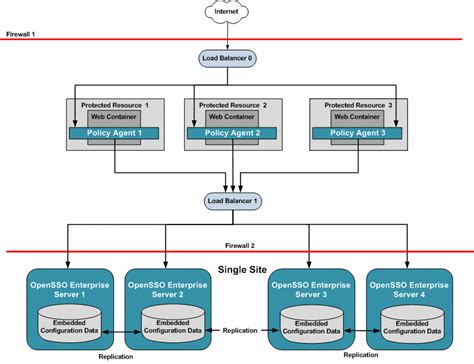 Single Opensso Enterprise Server Load Balancer In Single Site No Session Failover Sun Opensso