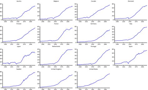 Trend Of Labour Productivity In OECD Countries Download Scientific Diagram