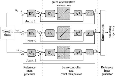 Three Degree Of Freedom Joint Dynamic Model Of An Industrial Robot Download Scientific Diagram