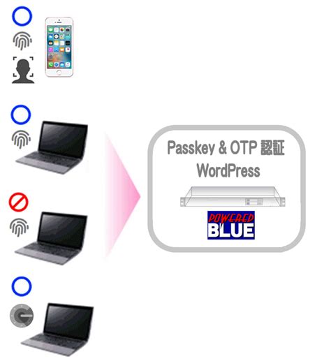Wordpressをパスキー Otpで実現する認証構成。 スマフォの生体認証で簡単ログイン、otp認証で二段階認証にも対応 ムービットのブログ
