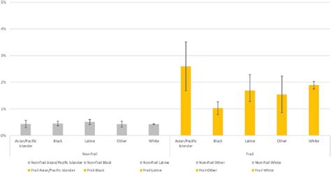 Covariate Adjusted Estimates For Receiving Palliative Care