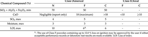 Classification Of Cfa Based On Chemical Composition Download