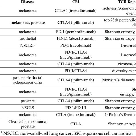 Tcr Repertoire Metrics Used As Biomarkers In Major Checkpoint Blockade