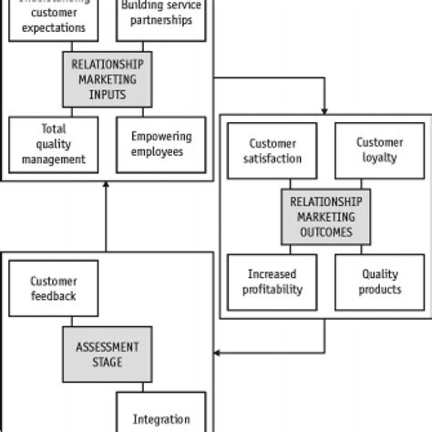 Effective Relationship Marketing Download Scientific Diagram