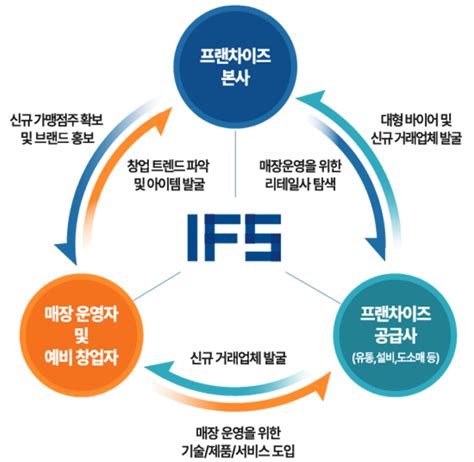 Ifs 창업박람회 2024 프랜차이즈 창업 산업 정보 참가업체 총정리