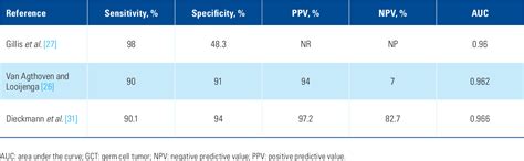 Table 2 From The Past And Future Of Biomarkers In Testicular Germ Cell