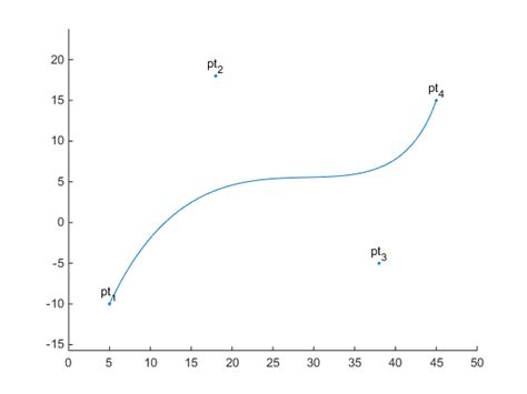 Bézier Curves Mike On Matlab Graphics Matlab And Simulink