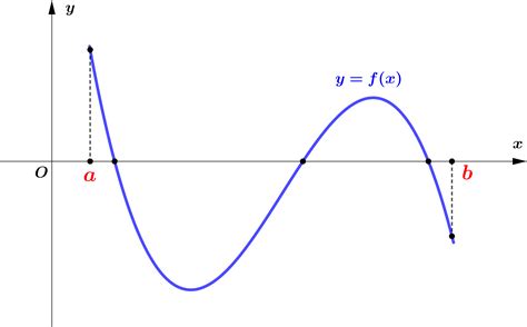 To Find The Root Of Equation By Numerical Method Iteration
